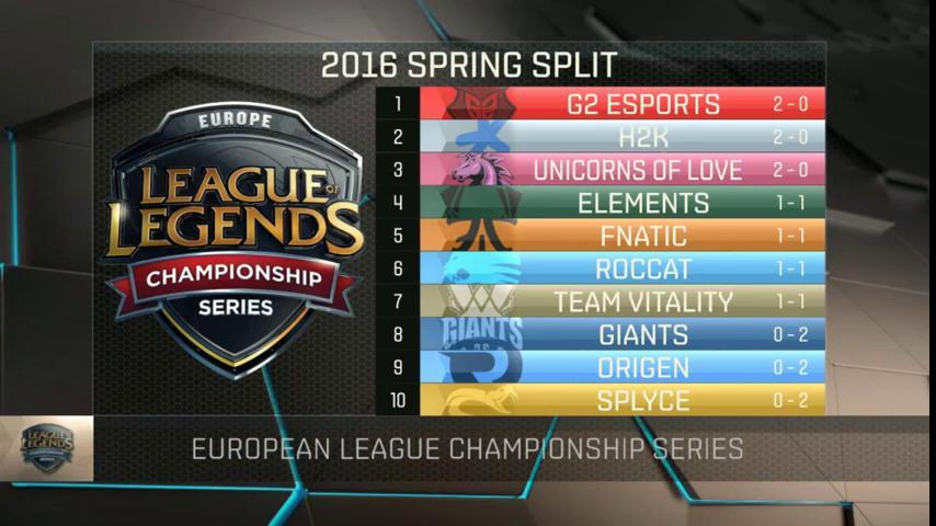 Surrender at 20: EU LCS Spring Split Week 2