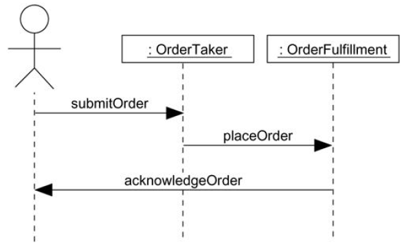 UML and Design Patterns: Diagrams