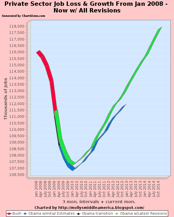Molly's Middle America: How Many Jobs Have Been Created or Lost Under ...