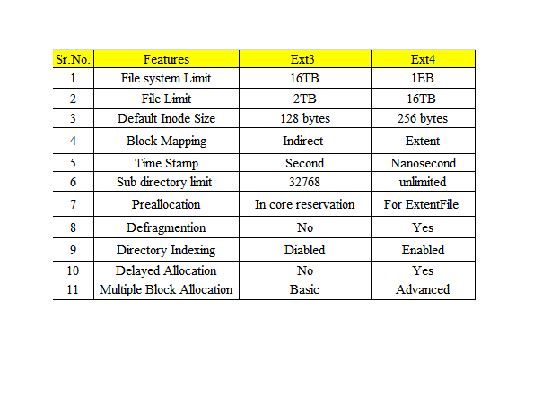 LINUX GIANTS Difference Between Ext3 And Ext4 LINUX GIANTS Difference Between Ext3 And Ext4