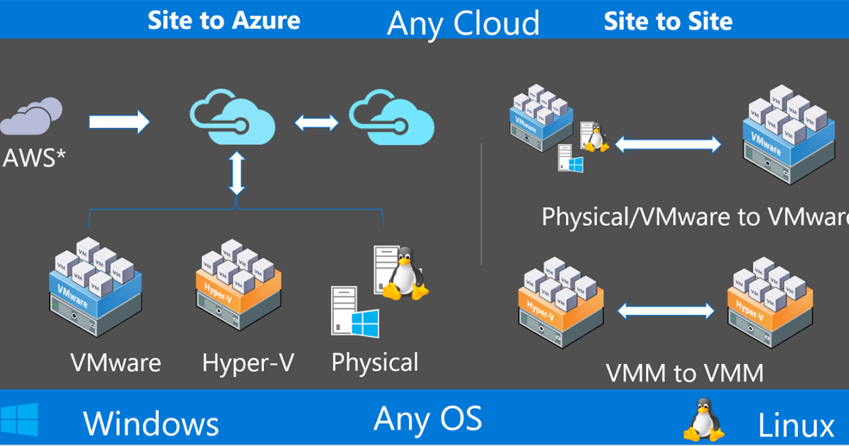 WT Blog (ITGeist): เตรียมพร้อมรับมือกับ Disaster ด้วย Azure Site ...