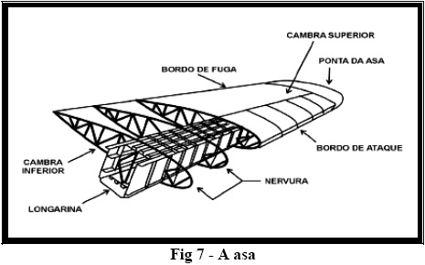 Bombeiroswaldo: O avião e seus componentes - A asa - Classificação - A ...