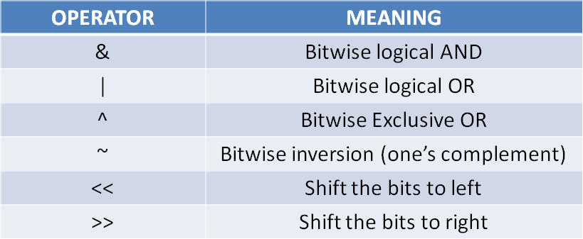 Operators In Java