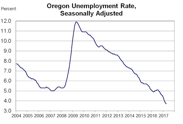 Oregon Workforce and Economic Information: Oregon’s Unemployment Rate ...