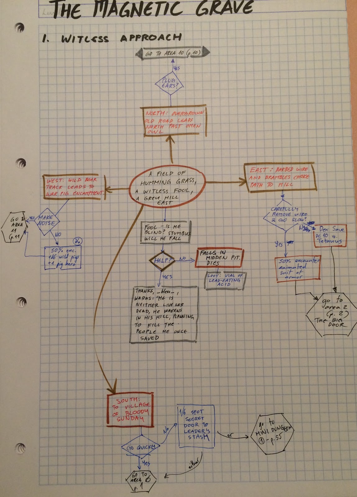 Wizard Thief Fighter: Flowchart Room Description - Stab 1 - Probably Insane