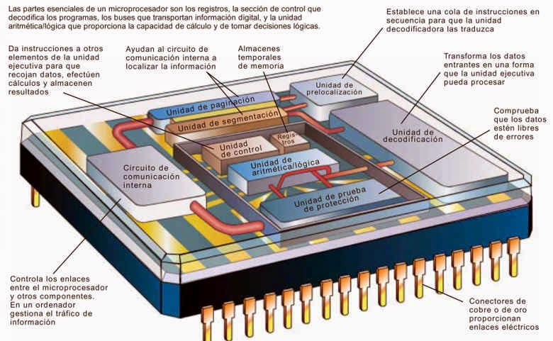 Diseño del Sistema del Microprocesador: Microprocesador