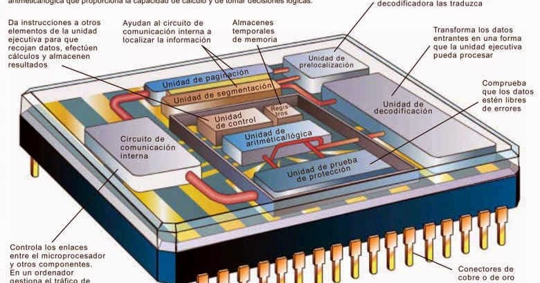 Diseño del Sistema del Microprocesador: Microprocesador