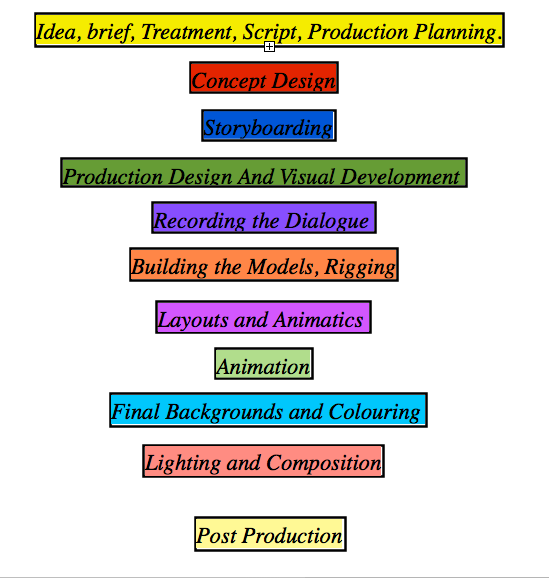 Paula's Animation Blog: Animation Process Flowchart