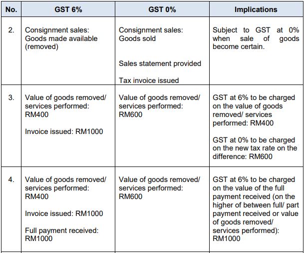 SST - Transitional Rules - =营商攻略=