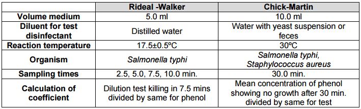 Microbiology: Test Methods for Disinfectants