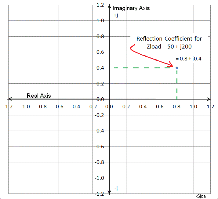 K6JCA: A Brief Tutorial on Smith Charts