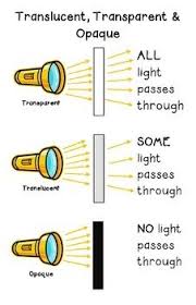 CeipToursScience5: UNIT 6 NATURAL SCIENCE: LIGHT