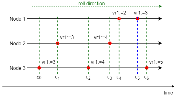 Retroscope: Retrospective Monitoring Of Distributed Systems (Part 2 ...