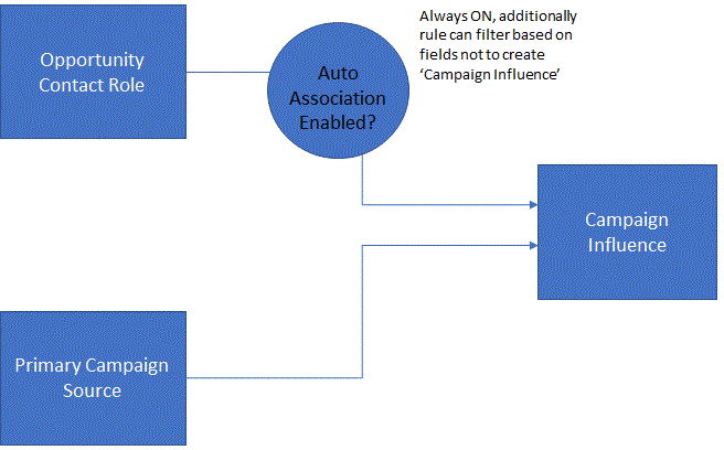 Adventure with Salesforce: Salesforce Campaign Influence – Made Easy