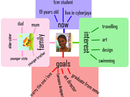 creative studies: logical vs associated mind map