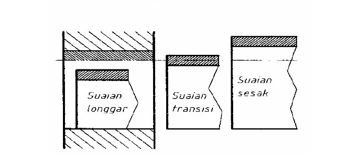 Jenis Jenis Suaian (Fits)