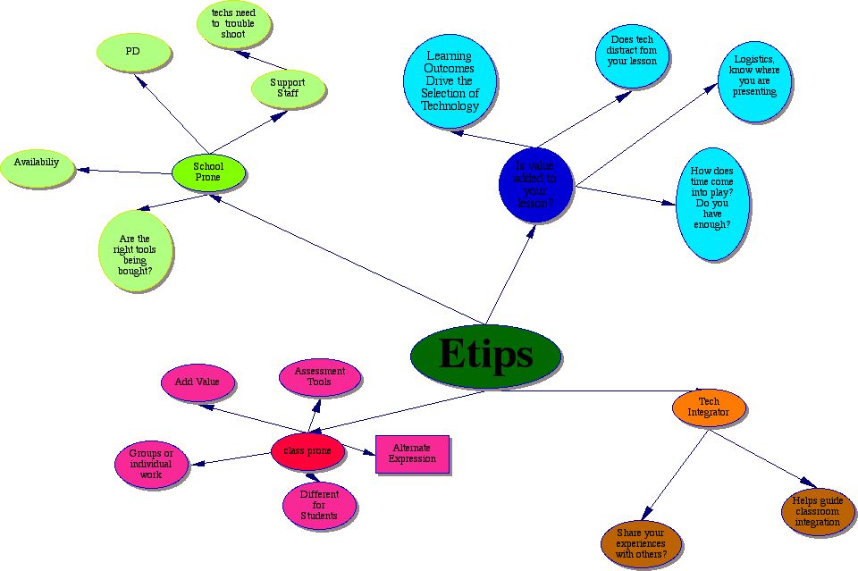 Patrick's MD400 Reflections: eTips Concept Map
