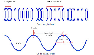 Blog de clase: Tipos de ondas