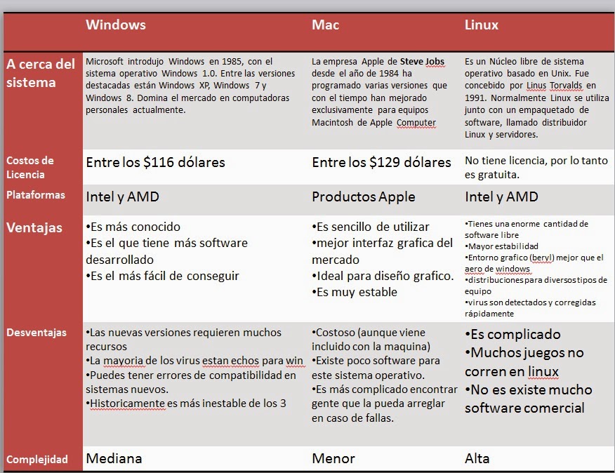 NoriegaBrito AnaClaudia 3A: Tabla comparativa de Sistemas Operativos.