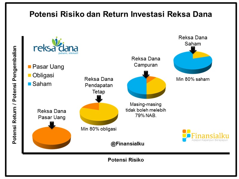 Apa itu Reksa Dana Pasar Uang (RDPU)? | Jenis Reksa Dana