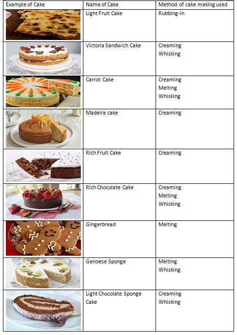 Food Technology- Jaime Lam 9D: May 2017