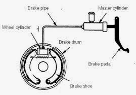 Mengenal Sistem Rem Mobil | Otomotif Dasar Mobil