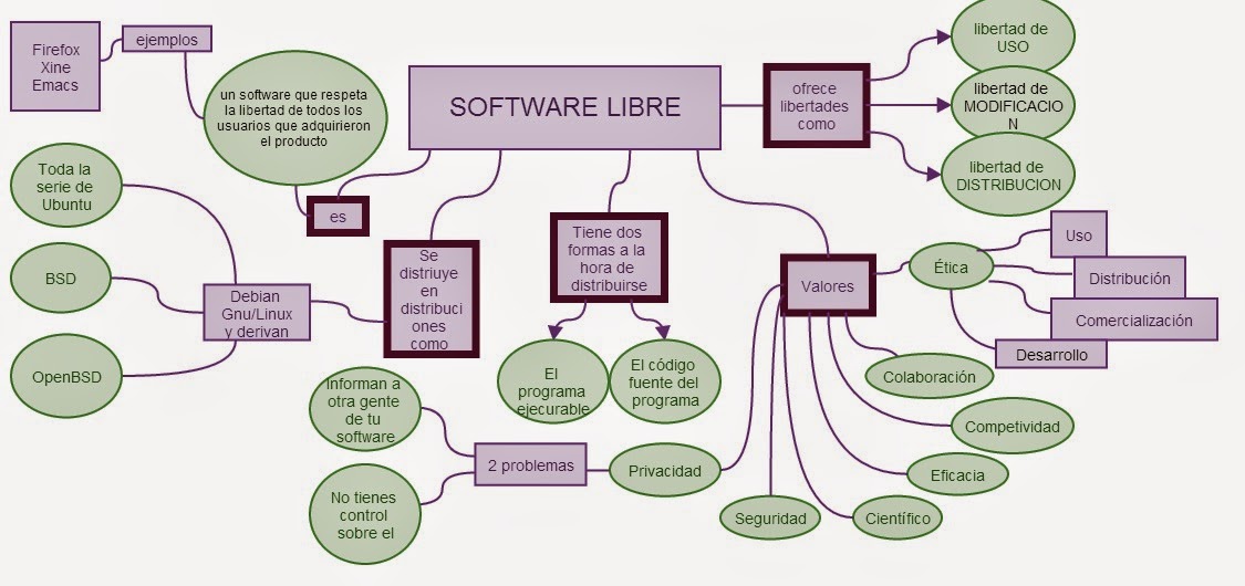 INFORMATICA: ESQUEMA SOFTWARE LIBRE