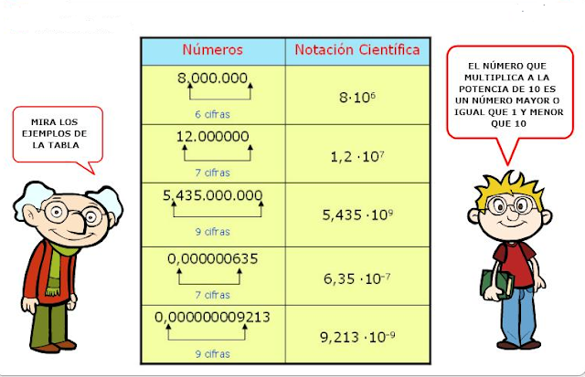 FÍSICA Y QUÍMICA 3º ESO: LA NOTACIÓN CIENTÍFICA
