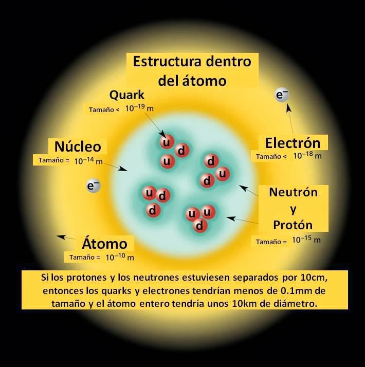 La Profe de Química: Estructura dentro del Átomo