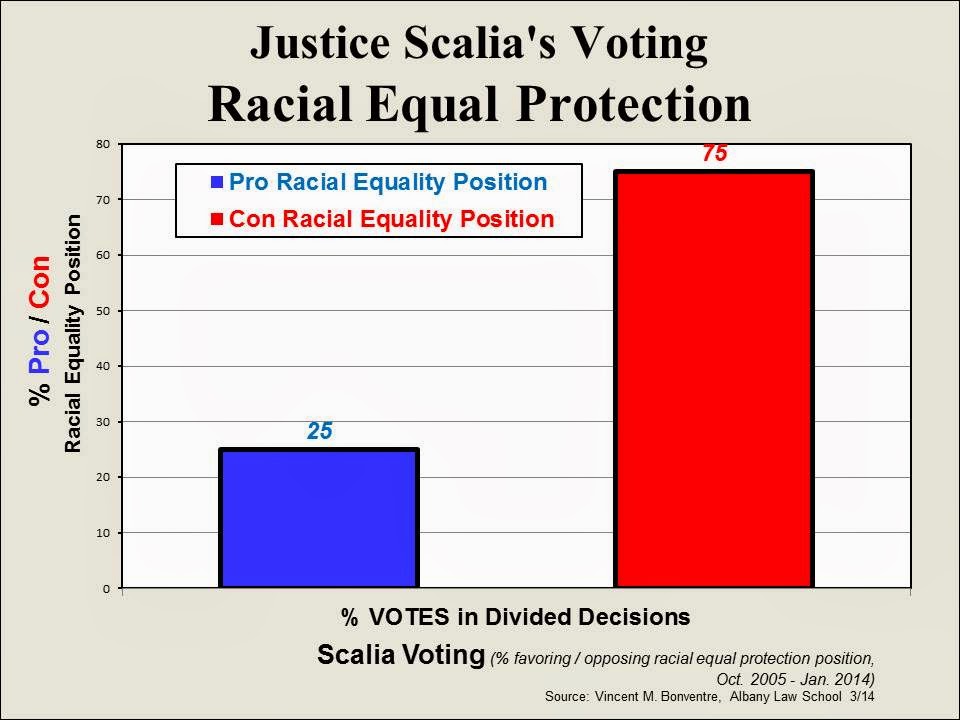 New York Court Watcher: (Part 4--Scalia's Voting) The Supremes' Record ...