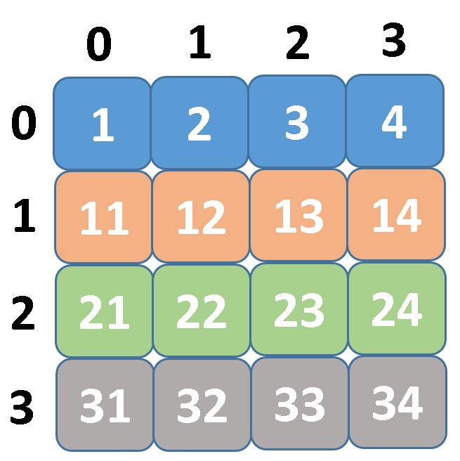 Intro2cs Java Speed Test Array Processing By Column Vs Row