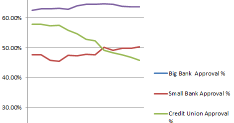 Sober Look: Small business loan approval rates - latest trends