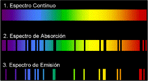 FISICOQUÍMICA 3º SECUNDARIA: ¿Qué es el Espectro Electromagnético?