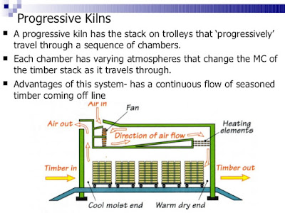 Progressive and Compartment Kiln Drying/Seasoning, Compared