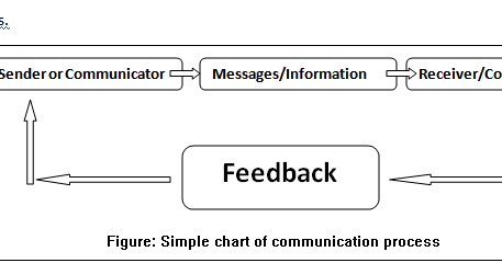 Communication in businesses: Brief definition of communication in ...