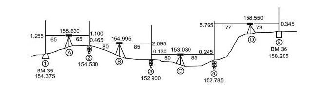 Types of Leveling Methods used in Surveying - civilengineer friend