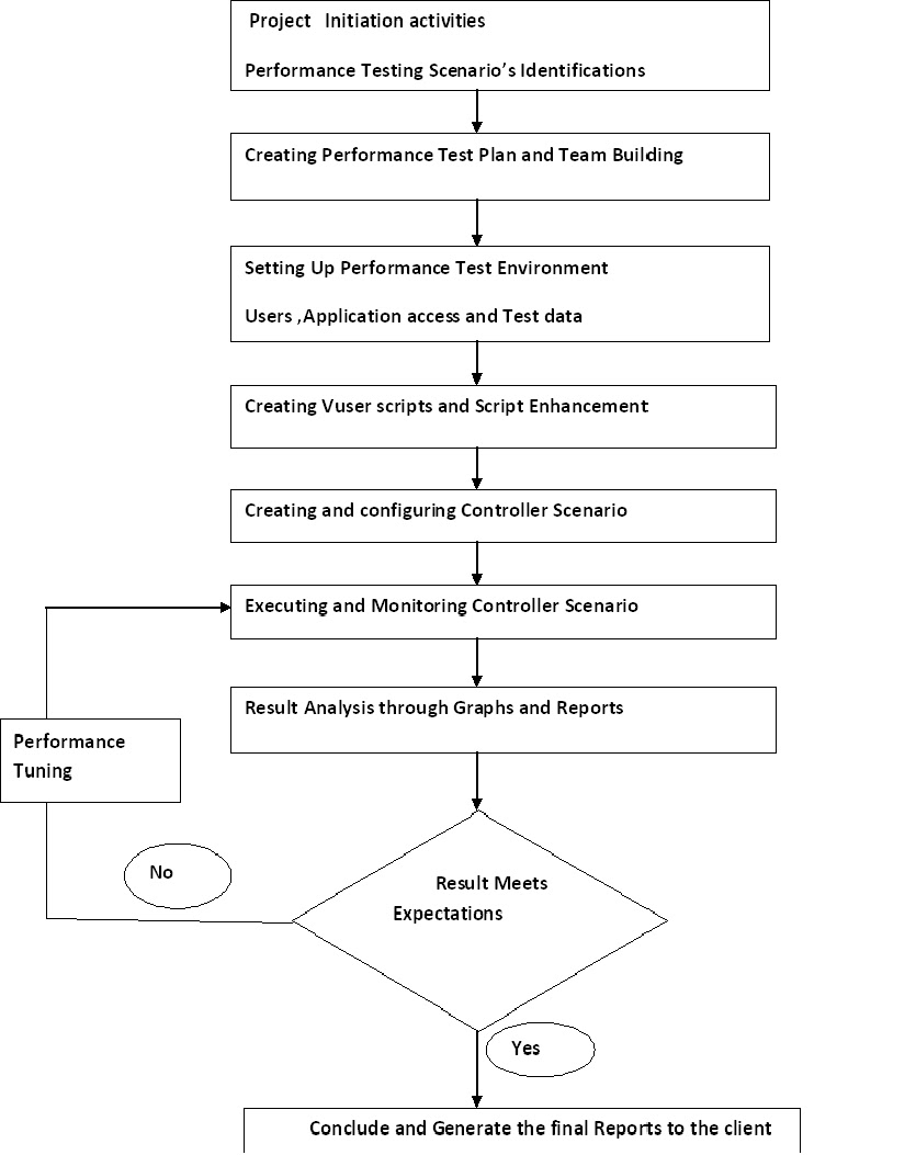Performance Testing Life Cycle