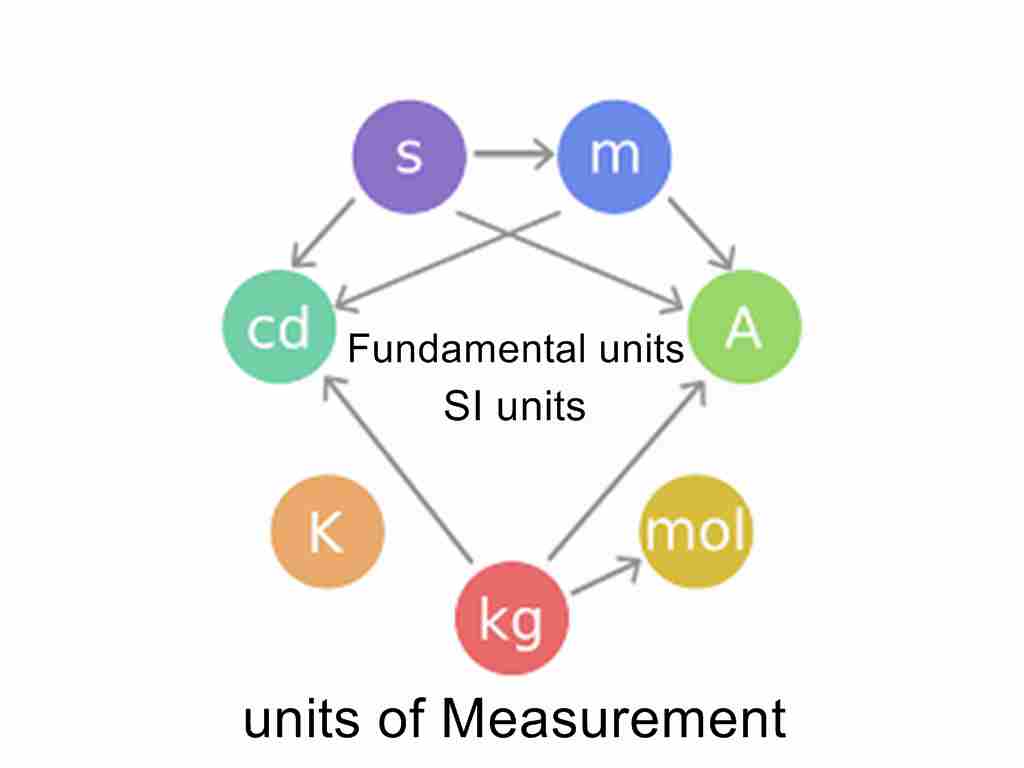 Fundamental units, Important SI units and units of Measurement