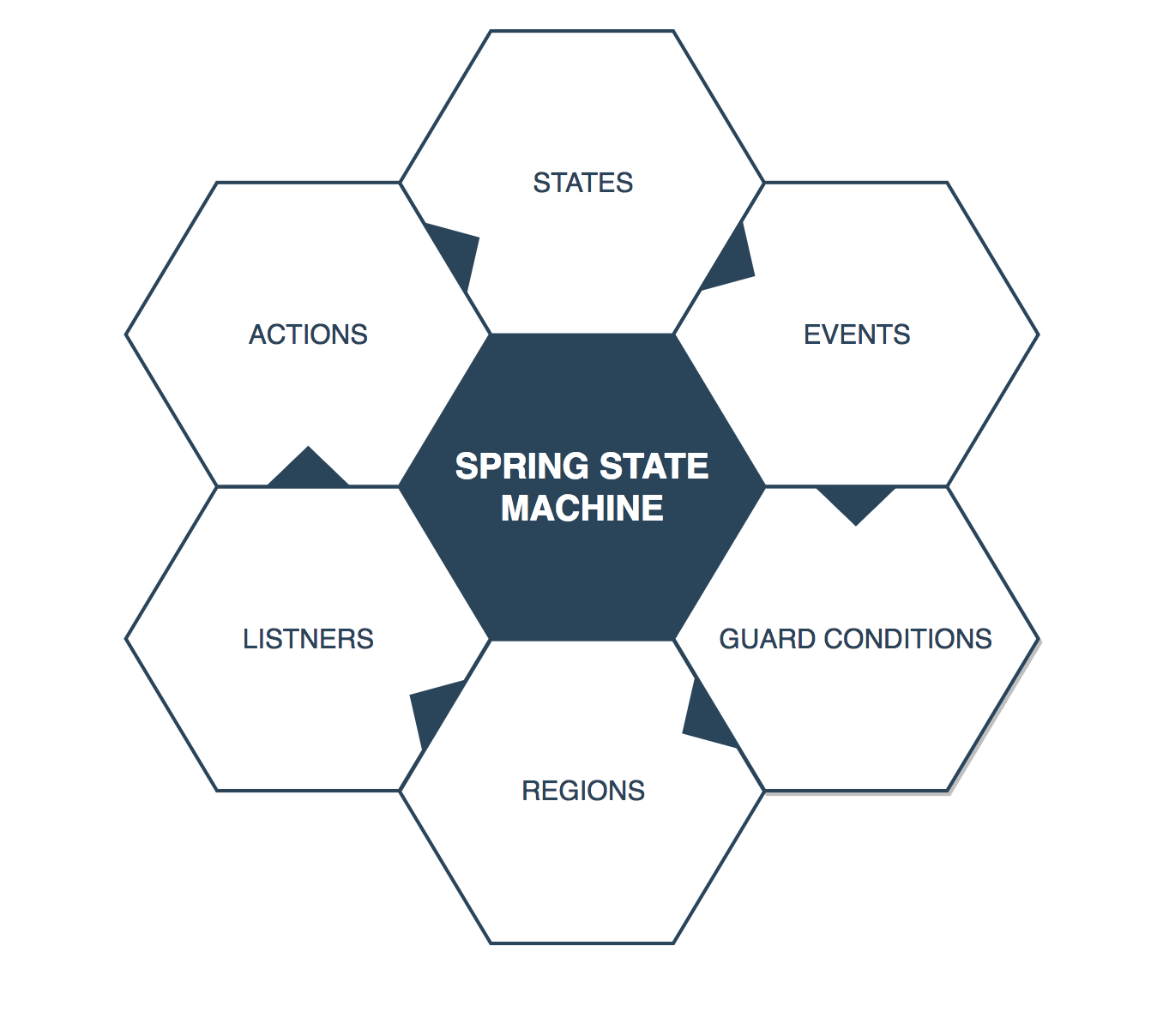 Sping State Machine
