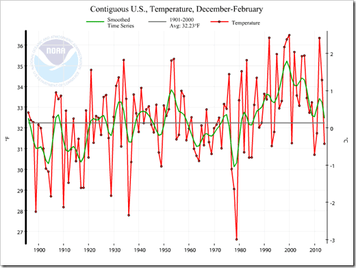 Are US winters cooling or warming? It is all so very confusing at WUWT ...