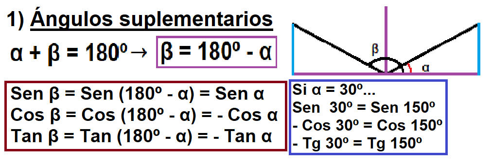 Reducción de ángulos al primer cuadrante - Aprende, enseña. Reducción de ángulos al primer cuadrante - Aprende, enseña.