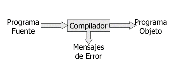 Compiladores e Interpretes: Unidad 01 Introducción a los Traductores.