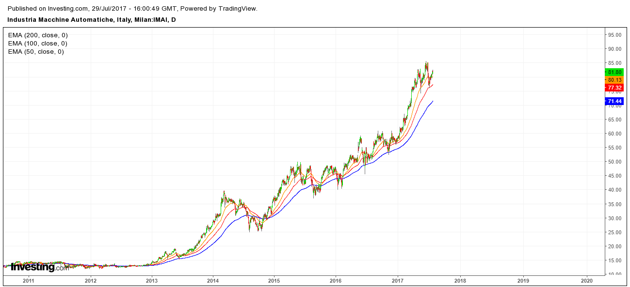 Inside The Market: IMA S.p.A. : chart framework.