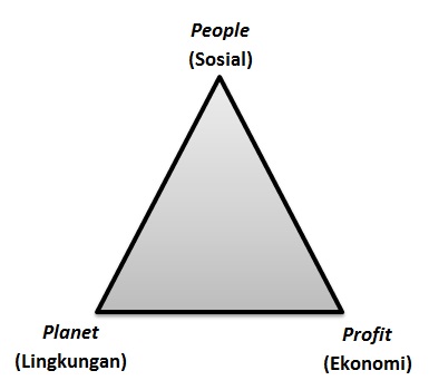 Lailatul Ayu: Implementasi Konsep Triple Bottom Line pada Program CSR ...