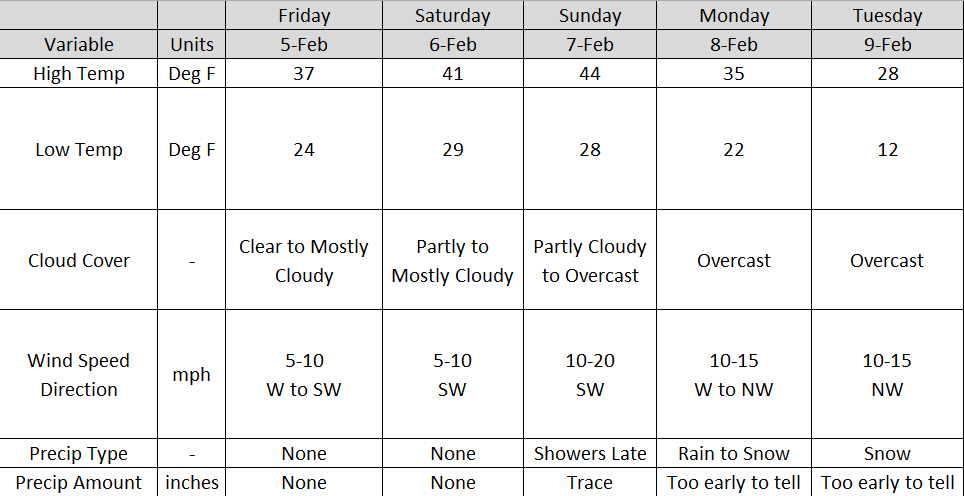 Boiler Ag and Weather: 2016