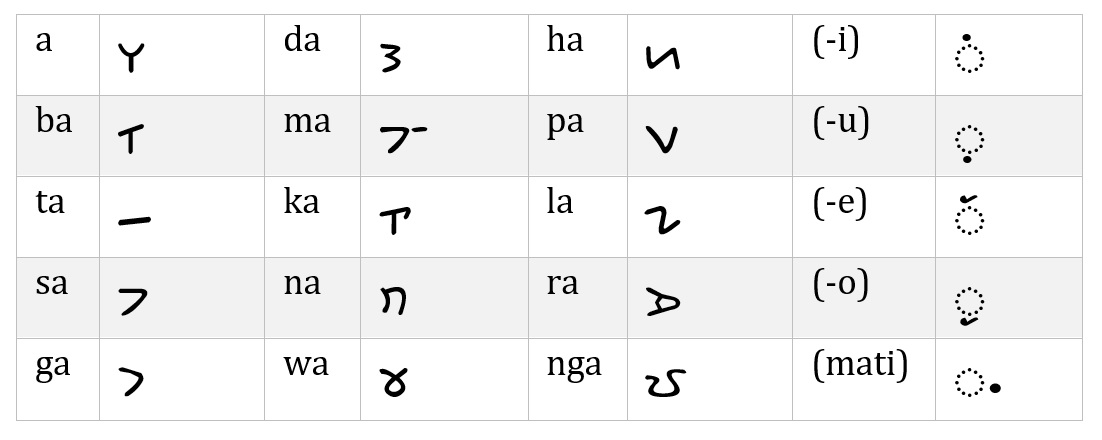 Menulis Tradisi: Menelisik Aksara Minangkabau