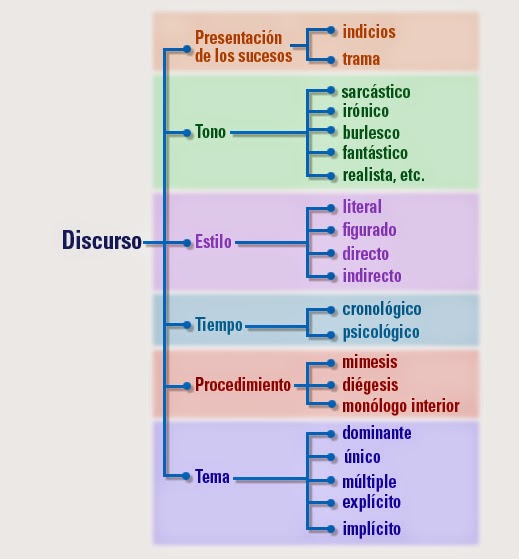 Sabias Que?.....: ..... es el Discurso