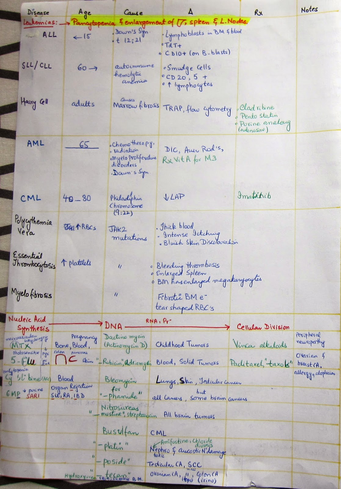 Medicowesome: Submissions: Hematology and Oncology notes