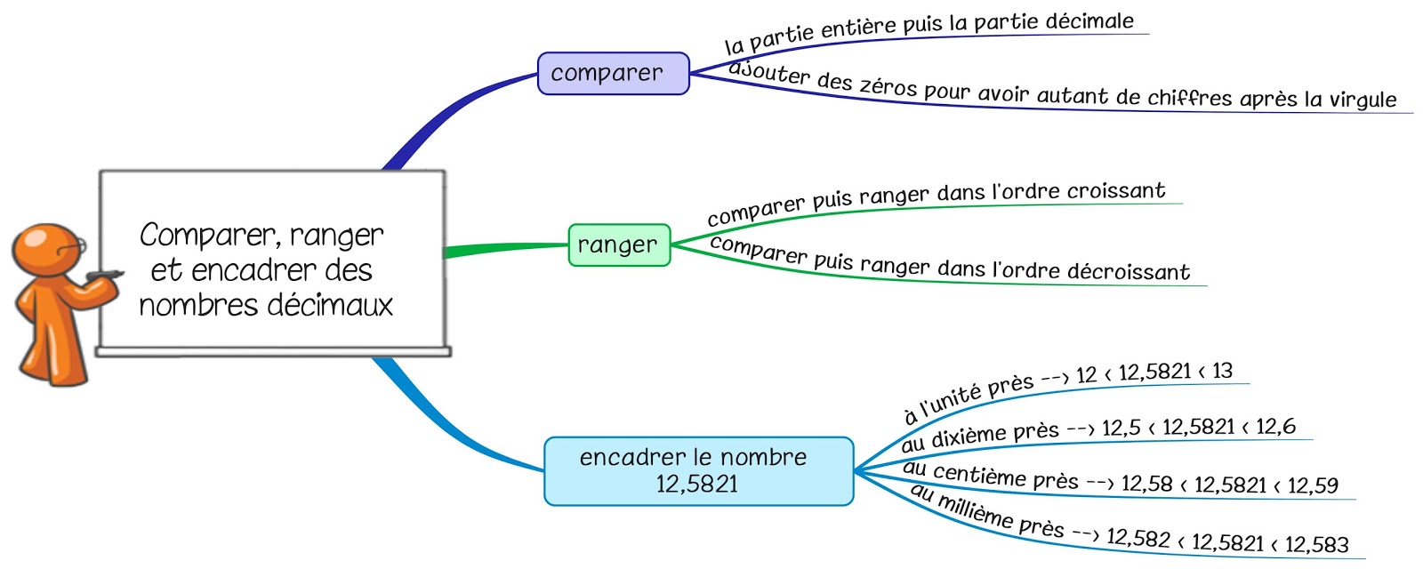 IES Caurium. Mathématiques en 1º ESO: TEMA 5: LOS NÚMEROS DECIMALES