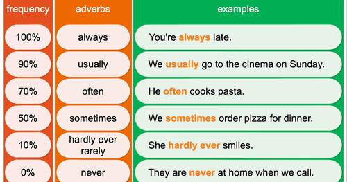 English Class Material 2019: 2.2 ADVERBS OF FREQUENCY